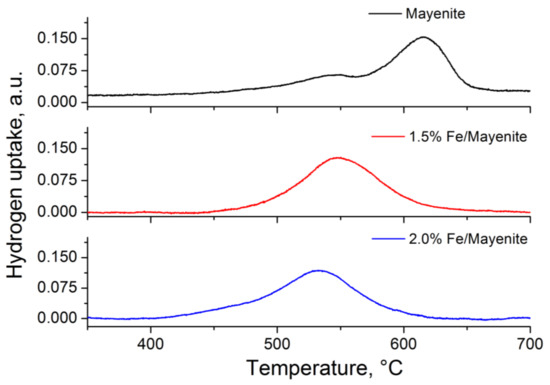 Catalysts | Free Full-Text | Oxidative Degradation of Trichloroethylene ...