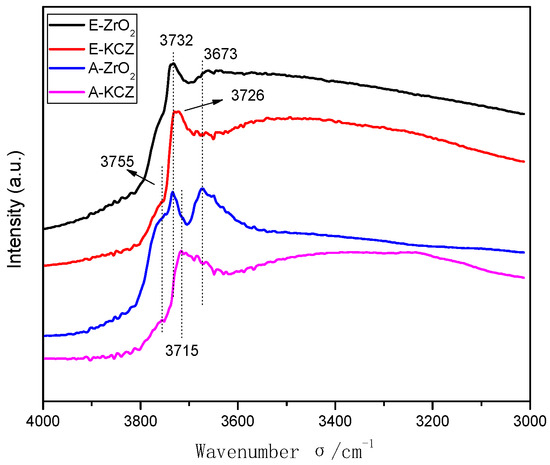 Effect of Preparation Method on ZrO2-Based Catalysts Performance for ...