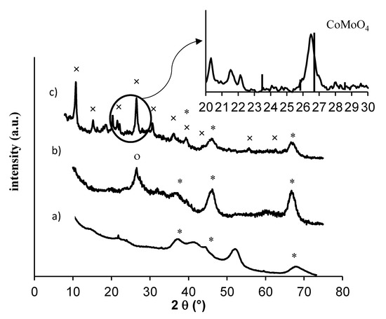 Elimination of Coke in an Aged Hydrotreating Catalyst via a Non-Thermal ...