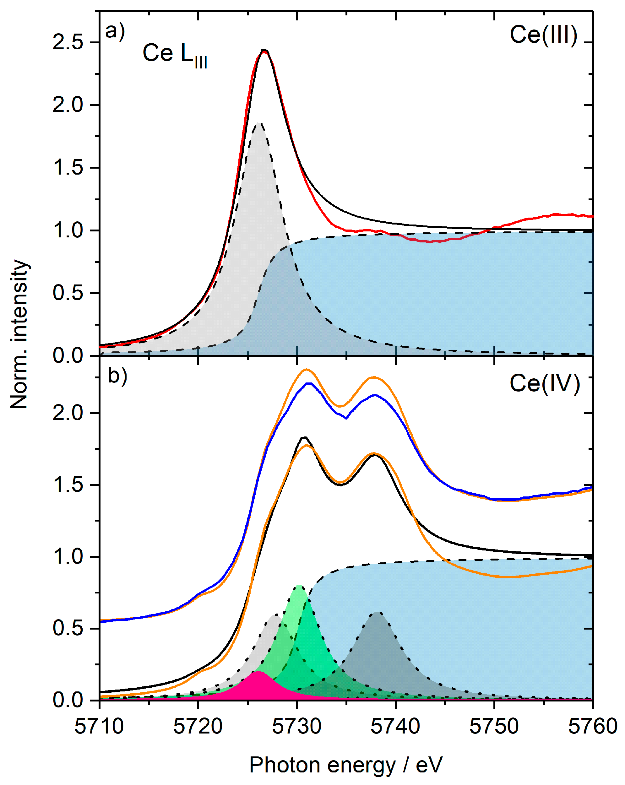 Chemical and Electronic Changes of the CeO2 Support during CO Oxidation ...