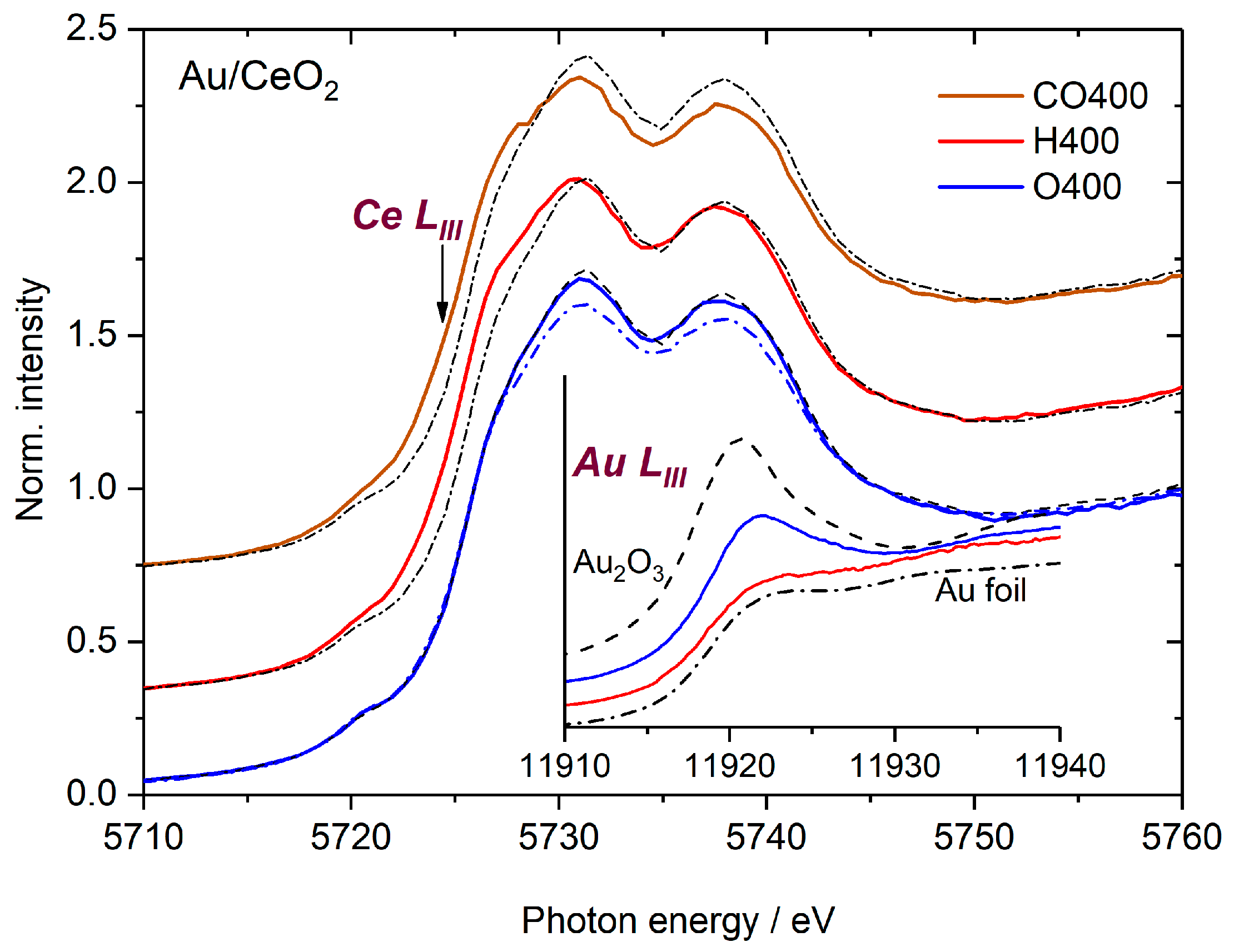 Chemical and Electronic Changes of the CeO2 Support during CO Oxidation ...