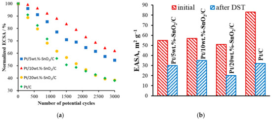 On the Influence of Composition and Structure of Carbon-Supported Pt-SnO2 Hetero-Clusters onto ...