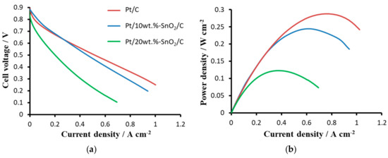 Catalysts | Free Full-Text | On the Influence of Composition and Structure of Carbon-Supported ...