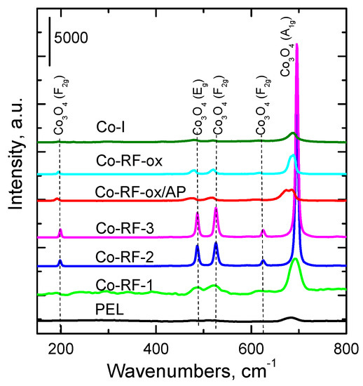 Cobalt Oxide Catalysts in the Form of Thin Films Prepared by Magnetron ...