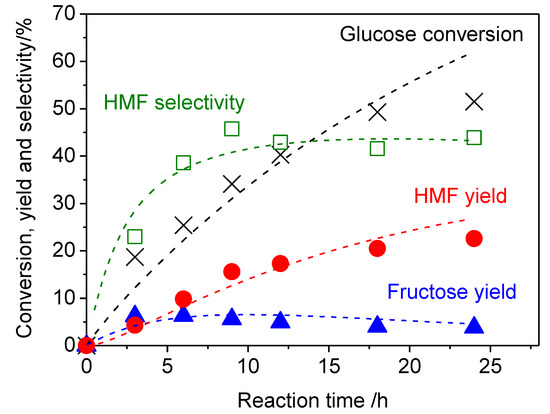 Production of 5-Hydroxymethylfurfural from Glucose in Water by Using ...