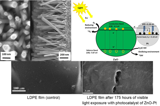 Catalysts | Free Full-Text | Enhanced Visible Light Photodegradation of ...