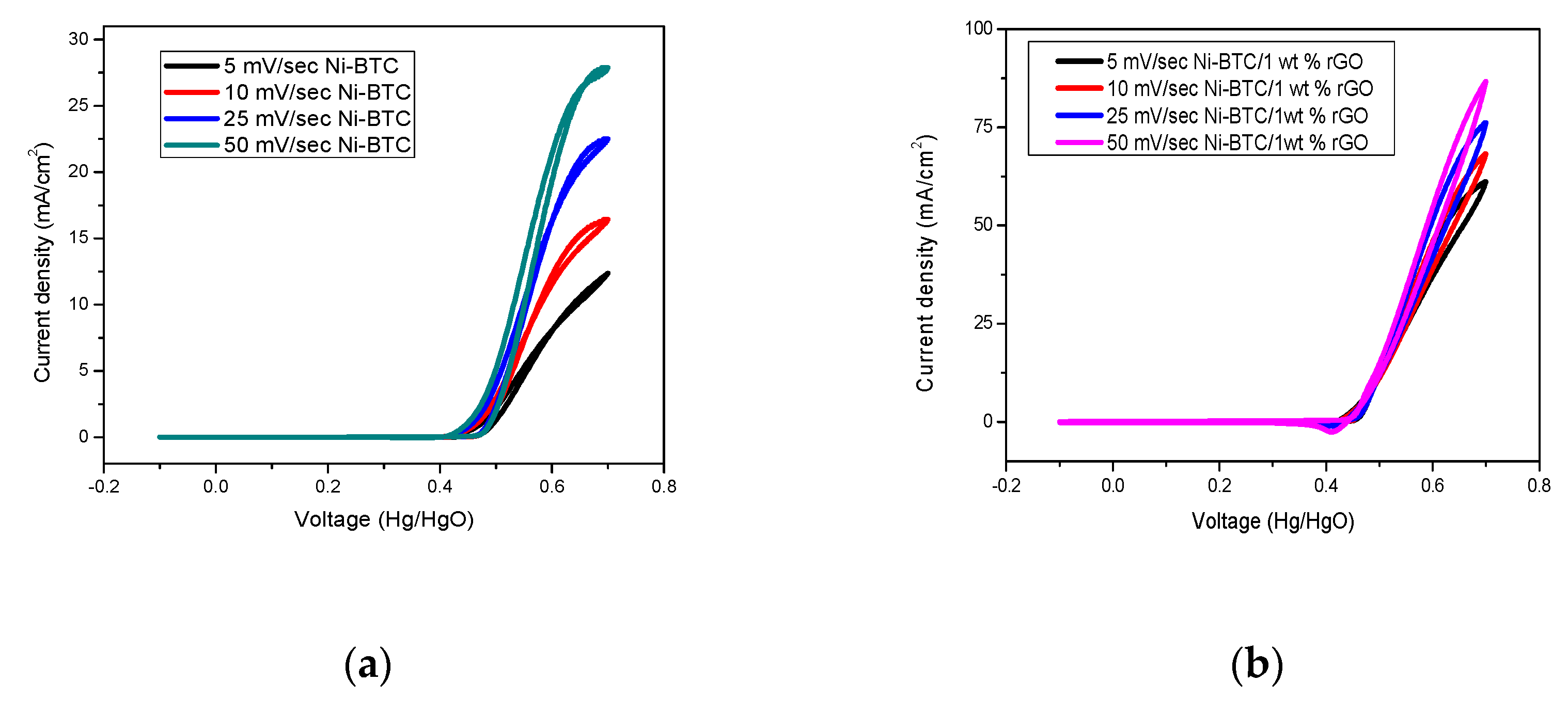 Development of Nickel-BTC-MOF-Derived Nanocomposites with rGO Towards ...