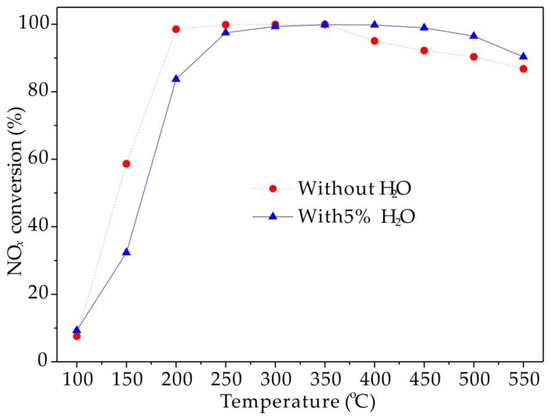 Catalysts | Free Full-Text | Ion Exchange of One-Pot Synthesized Cu ...