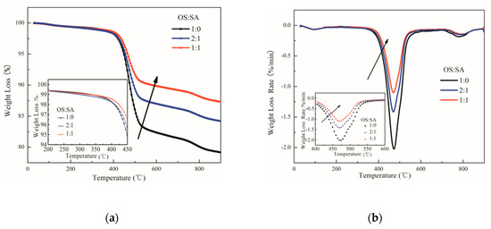 Effect of Shale Ash-Based Catalyst on the Pyrolysis of Fushun Oil Shale