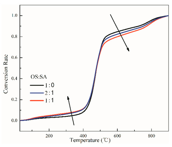 Effect of Shale Ash-Based Catalyst on the Pyrolysis of Fushun Oil Shale