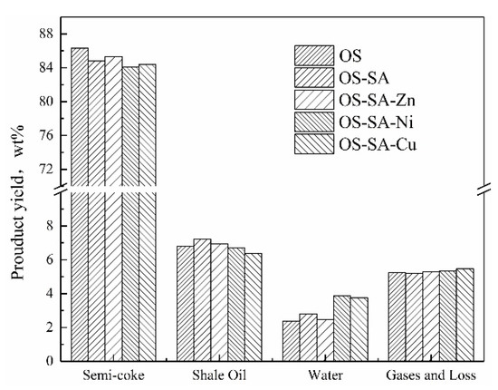 Effect of Shale Ash-Based Catalyst on the Pyrolysis of Fushun Oil Shale