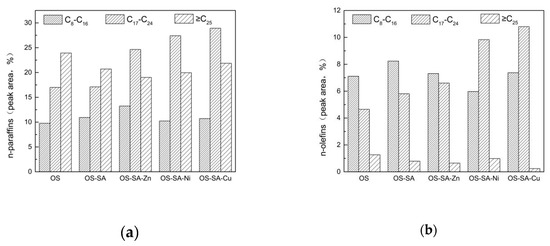Effect of Shale Ash-Based Catalyst on the Pyrolysis of Fushun Oil Shale