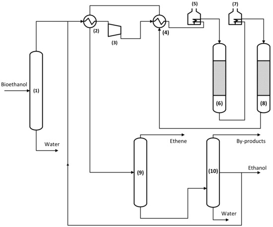 First-Principles-Based Simulation of an Industrial Ethanol Dehydration ...