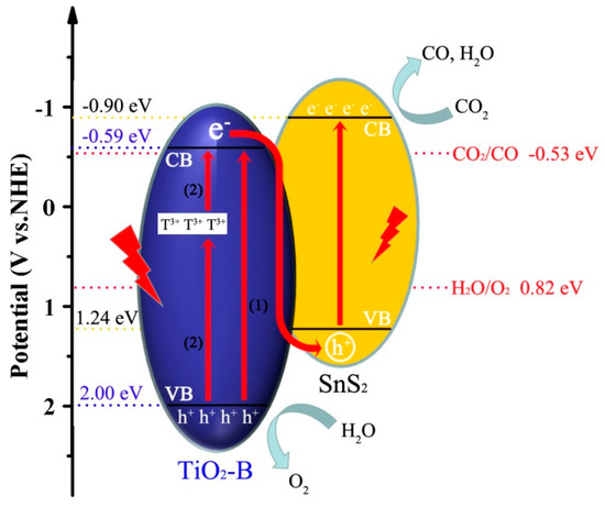 Catalysts | Free Full-Text | Ti3+ Defective SnS2/TiO2 Heterojunction ...