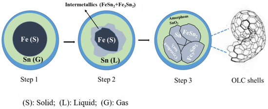 In-Situ Arc Discharge-Derived FeSn2/Onion-Like Carbon Nanocapsules as ...