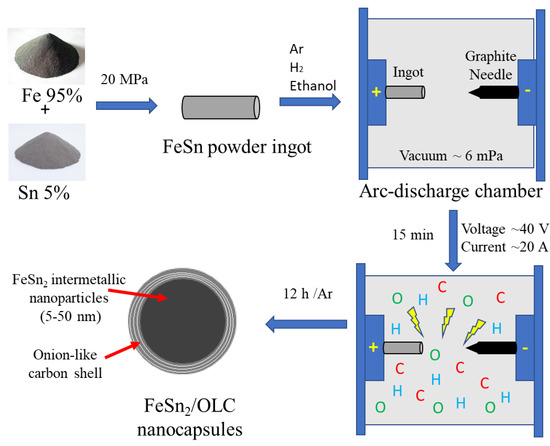 In-Situ Arc Discharge-Derived FeSn2/Onion-Like Carbon Nanocapsules as ...