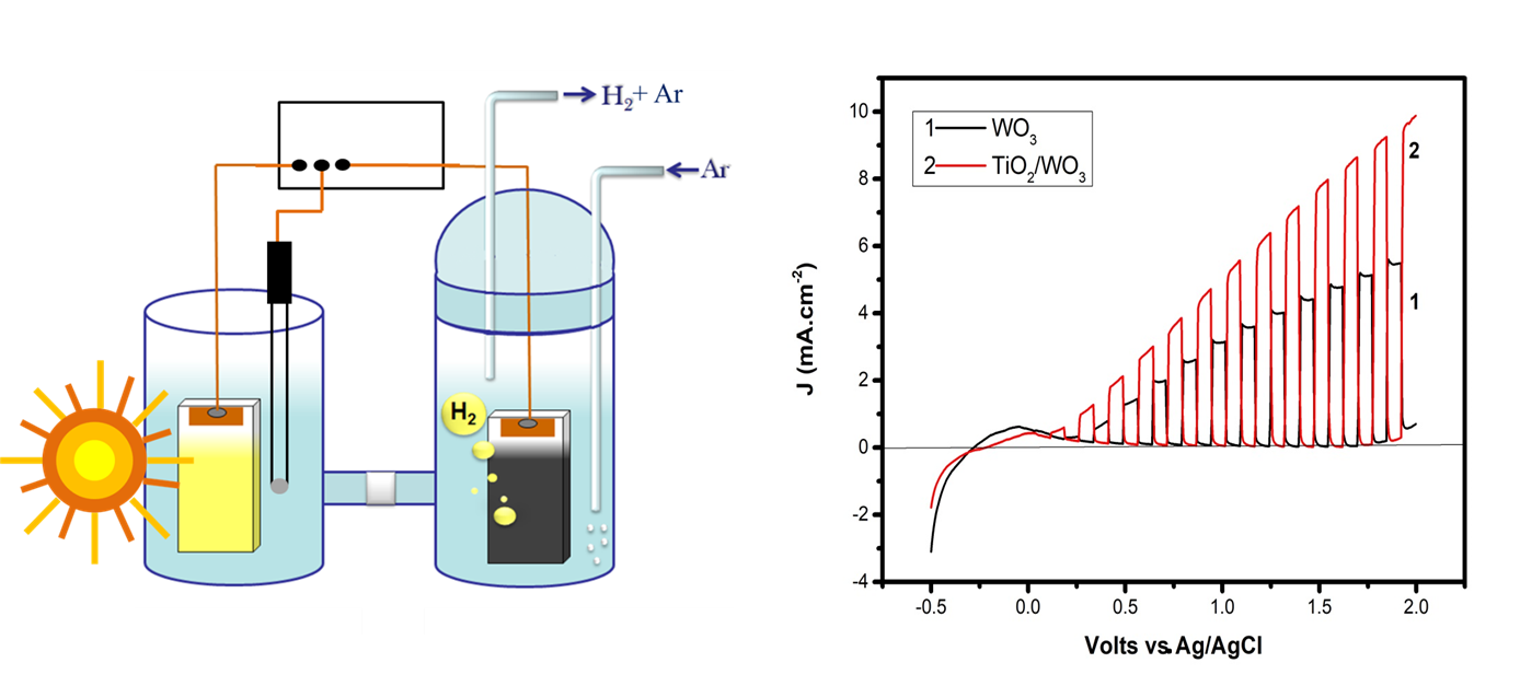 Catalysts | Free Full-Text | Photoelectrocatalytic Hydrogen Production ...