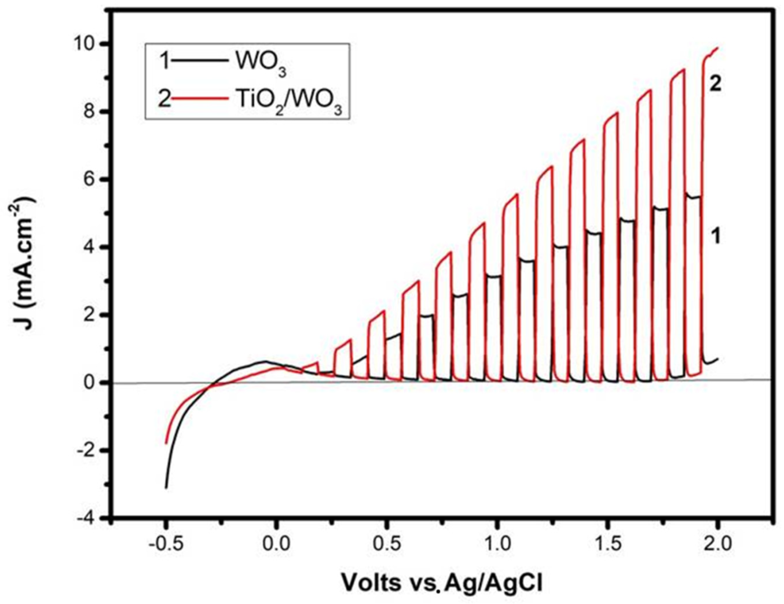 Photoelectrocatalytic Hydrogen Production Using a TiO2/WO3 Bilayer ...