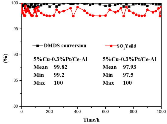 Catalytic Combustion of Dimethyl Disulfide on Bimetallic Supported ...