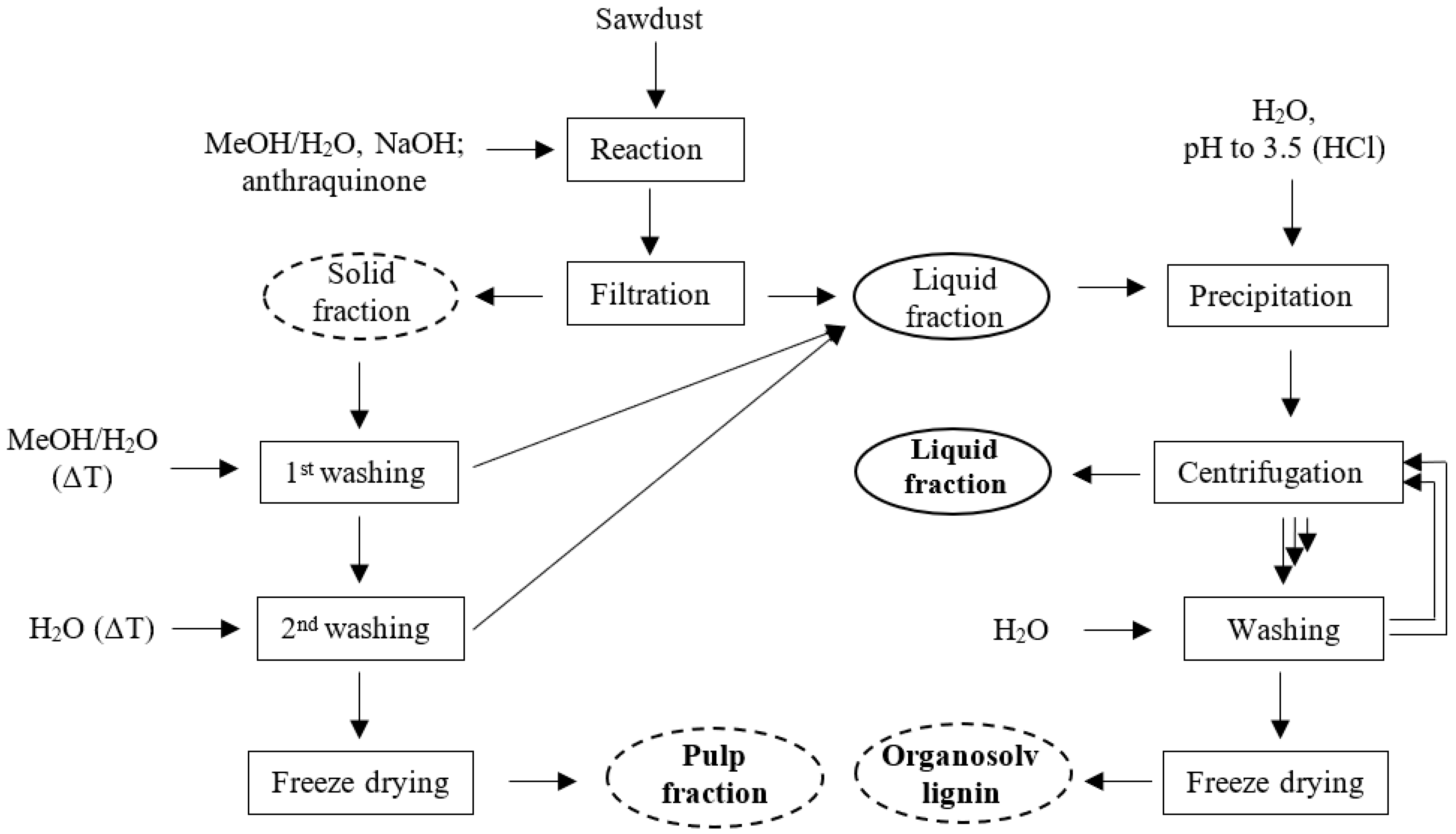 Influence of Base-Catalyzed Organosolv Fractionation of Larch Wood ...