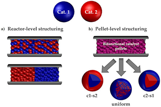 Intensification of Catalytic Processes through the Pellet Structuring ...