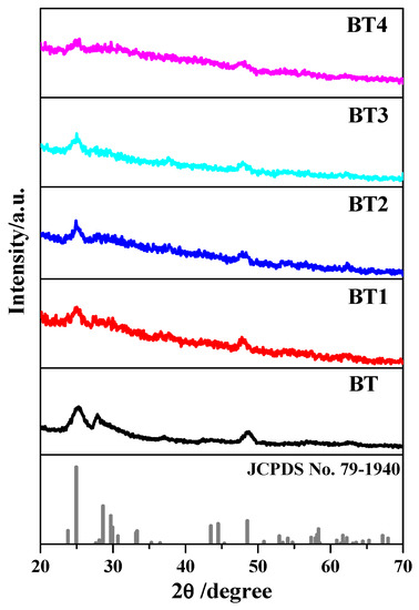 Facile and Large-scale Synthesis of Defective Black TiO2−x(B ...