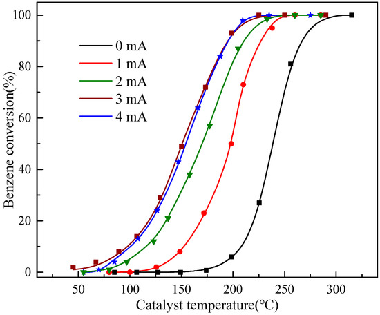 Electric Field Promoted Complete Oxidation of Benzene over PdCexCoy ...