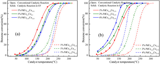Electric Field Promoted Complete Oxidation of Benzene over PdCexCoy ...