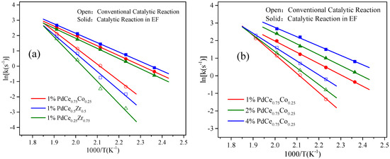 Electric Field Promoted Complete Oxidation of Benzene over PdCexCoy ...