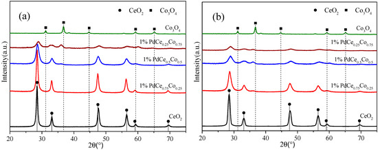 Electric Field Promoted Complete Oxidation of Benzene over PdCexCoy ...
