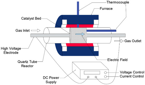 Electric Field Promoted Complete Oxidation of Benzene over PdCexCoy ...