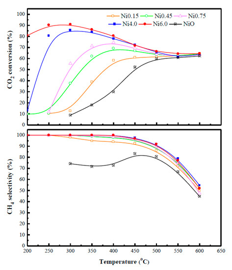 Low Temperature Methanation of CO2 on High Ni Content Ni-Ce-ZrOδ Catalysts Prepared via One-Pot ...
