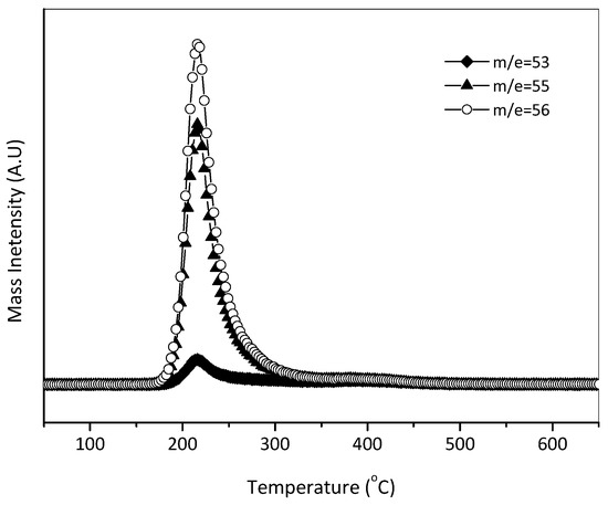 Low Temperature Dehydration of Glycerol to Acrolein in Vapor Phase with ...