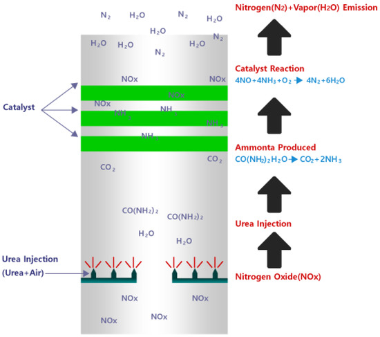 Current Catalyst Technology of Selective Catalytic Reduction (SCR) for ...