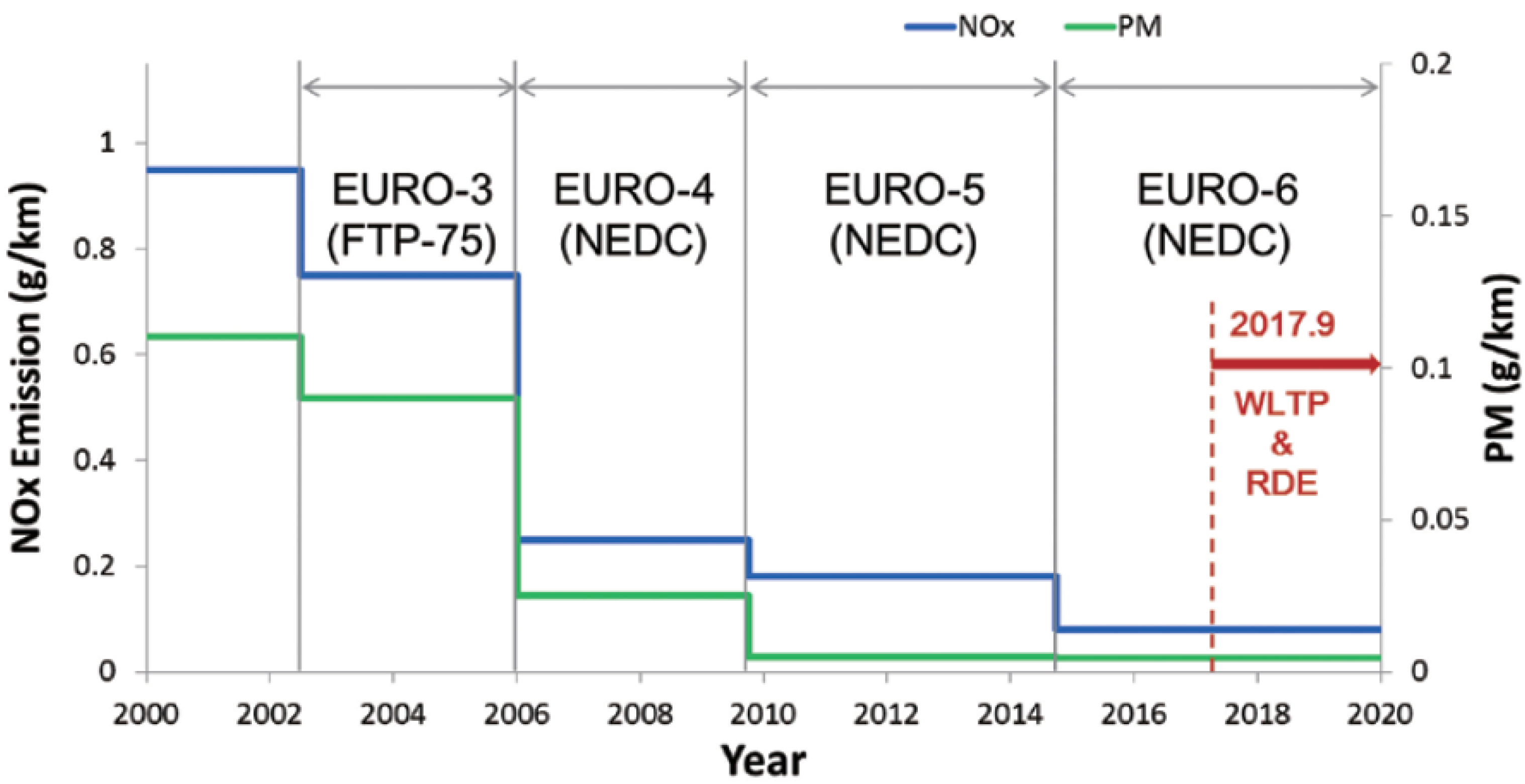 Current Catalyst Technology of Selective Catalytic Reduction (SCR) for ...