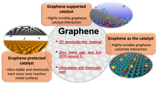 Graphene-Based Heterogeneous Catalysis: Role of Graphene