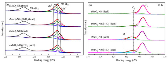 Promoting Effect of the Core-Shell Structure of MnO2@TiO2 Nanorods on ...