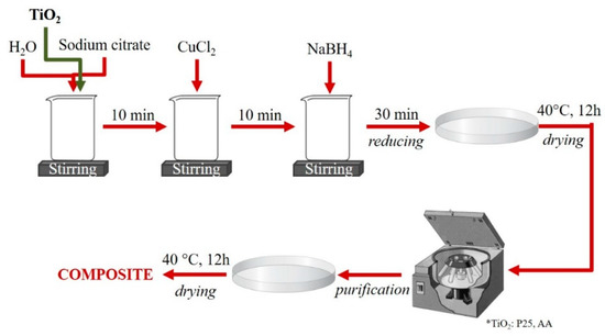 Application of TiO2-Cu Composites in Photocatalytic Degradation ...