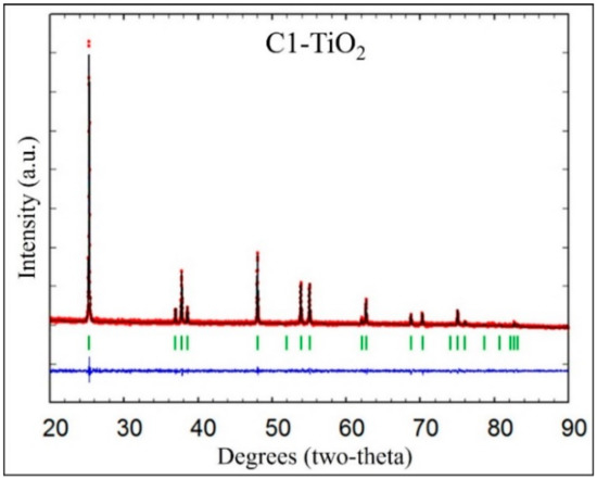 Catalysts | Free Full-Text | Characterization and Comparative ...