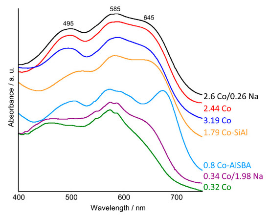 Determining the Location of Co2+ in Zeolites by UV-Vis Diffuse ...