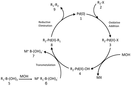 Catalysts | Special Issue : Palladium-Catalyzed Reactions