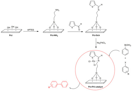 Catalysts | Special Issue : Palladium-Catalyzed Reactions