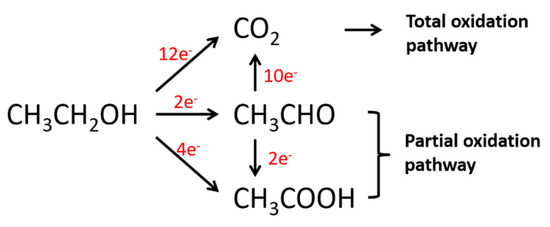 Catalysts | Free Full-Text | Advanced Catalytic Materials for Ethanol ...