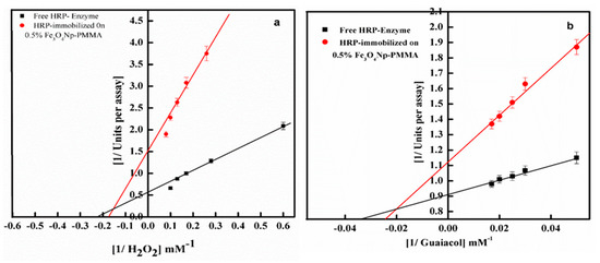 Encapsulation of HRP Enzyme onto a Magnetic Fe3O4 Np–PMMA Film via ...
