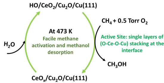 Approaches for Selective Oxidation of Methane to Methanol