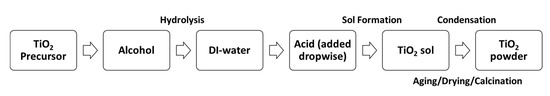 Synthesis and Surface Modification of TiO2-Based Photocatalysts for the ...