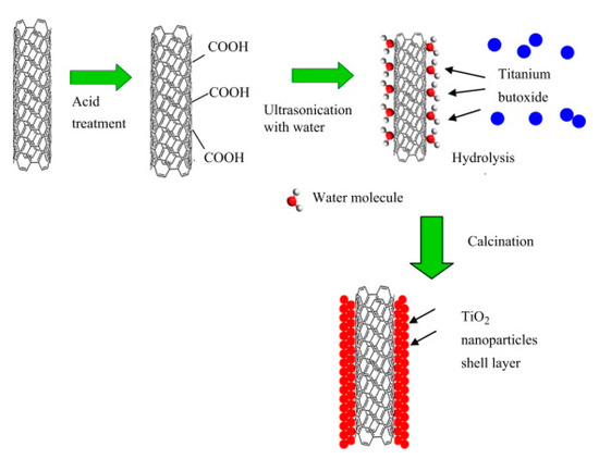 Synthesis and Surface Modification of TiO2-Based Photocatalysts for the ...