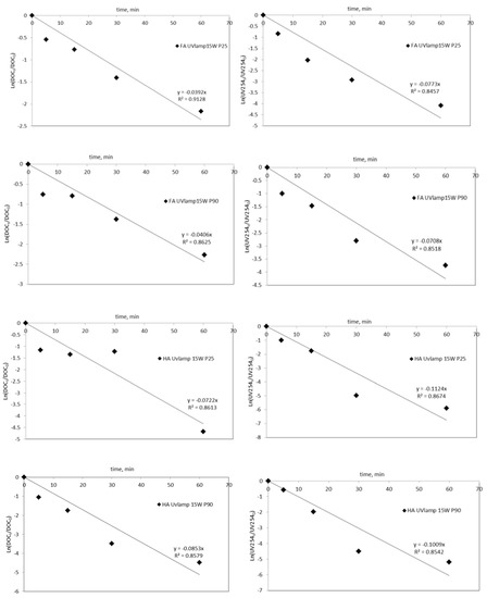 NOM (HA and FA) Reduction in Water Using Nano Titanium Dioxide ...