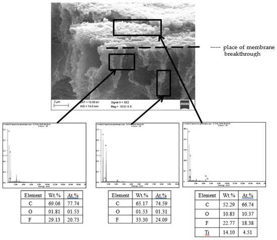 NOM (HA and FA) Reduction in Water Using Nano Titanium Dioxide ...