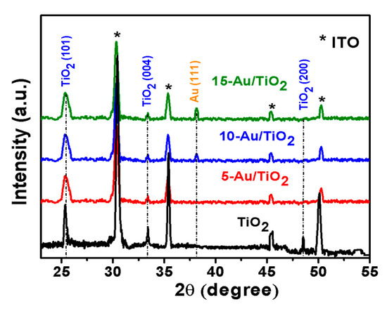Catalysts | Free Full-Text | Surface-Modified Titanium Dioxide ...
